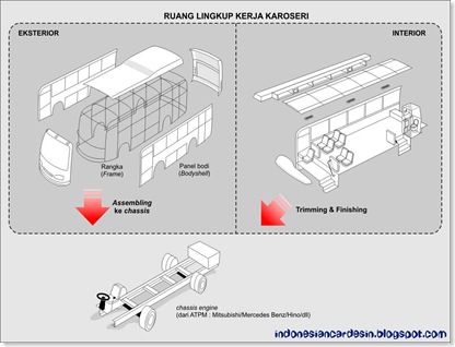 indonesian car design: Arti dan Definisi Karoseri